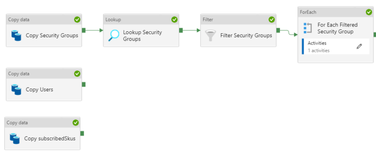 Extracting Microsoft Graph Data With Data Factory Justb Smart