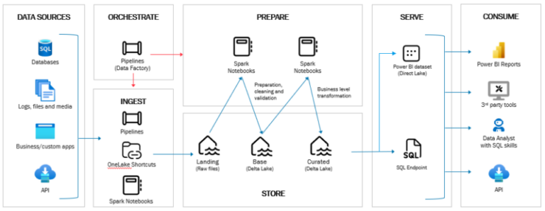 Demystifying the Data Lakehouse in Microsoft Fabric – justB smart