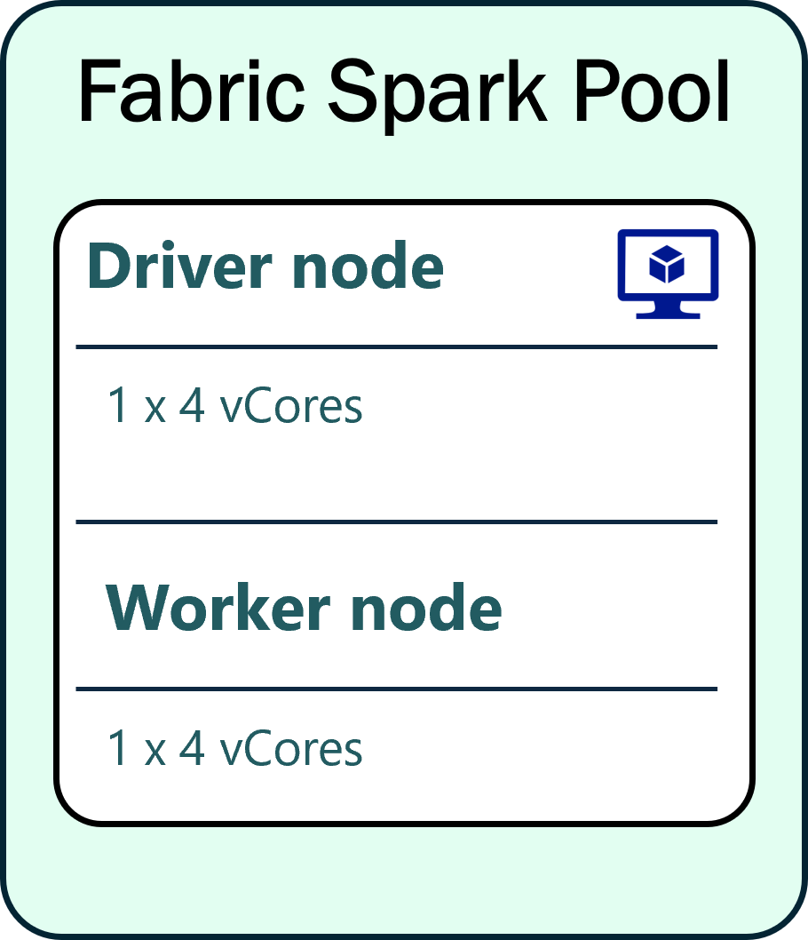 Fabric Spark Notebooks and CU Consumption – justB smart