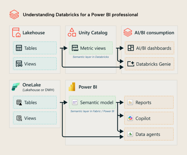 Bringing Databricks Metric Views into the Power BI world – justB smart
