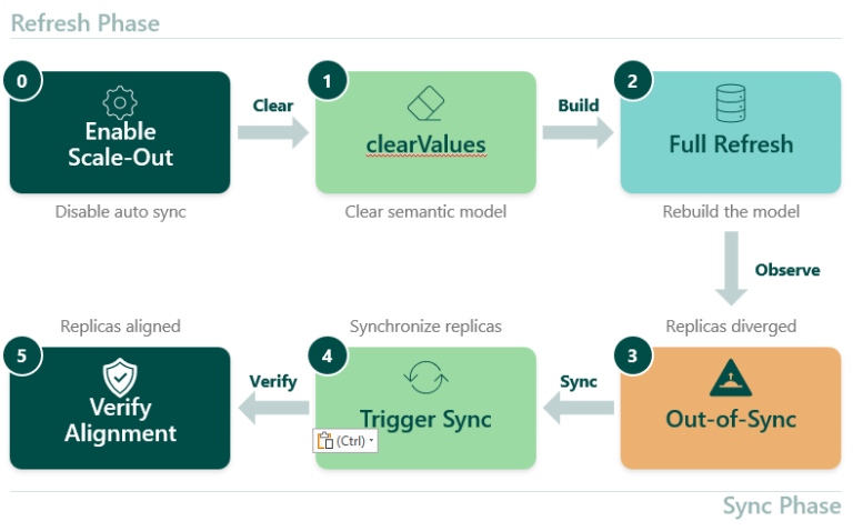 Implementing Semantic Model Scale-out to Reduce Refresh Memory in ...