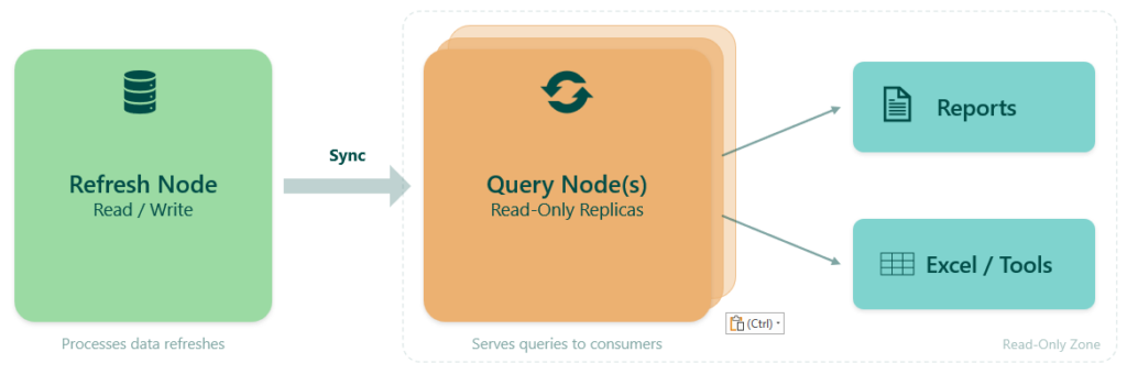 Implementing Semantic Model Scale-out to Reduce Refresh Memory in ...
